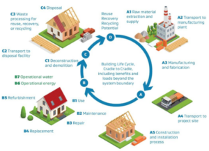 How to analyse carbon emissions when designing buildings - Sustainable ...